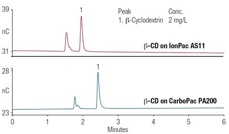 How Innovative Column Chemistries Are Supporting High Resolution