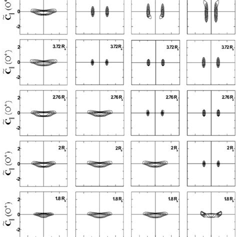 O Ions Velocity Distribution Functions At Different Geocentric