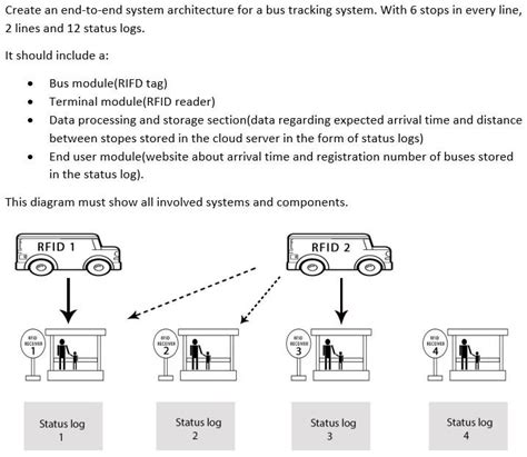 Solved Create An End To End System Architecture For A Bus