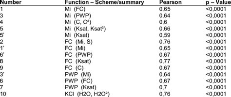 correlation of previous values and the initial dataset download