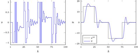 Simulation Results Of The Mpc Npsl Algorithm With Simplified On Line