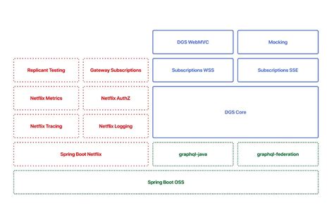 Evolving The Federated Graphql Platform At Netflix Infoq