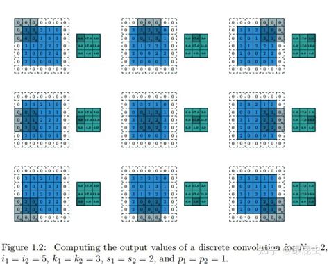 A Guide To Convolution Arithmetic For Deep Learning 知乎