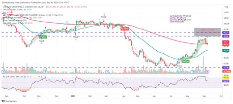 Setcbg Chart Image By Taweesaktongtawee — Tradingview