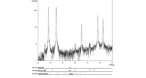 Rd Pattern Of The Al 3 5 Vol Pct Sic Composite Download Scientific Diagram