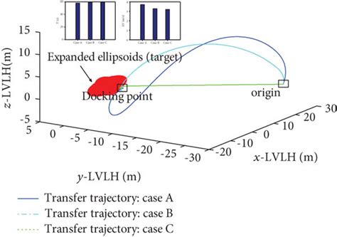 Three Dimensional Plot Of The Transfer Trajectories At Targets