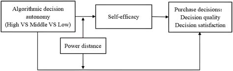 Frontiers Exploring The Role Of Ai Algorithmic Agents The Impact Of