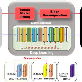 PDF Deep Learning For Highly Accelerated Diffusion Tensor Imaging