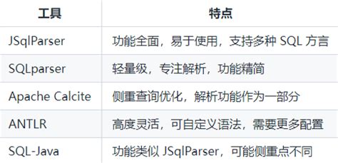 企业实战分享 JSqlParser 解析和构造SQLJSqlParser 是一个功能强大的 Java 库专为解 掘金