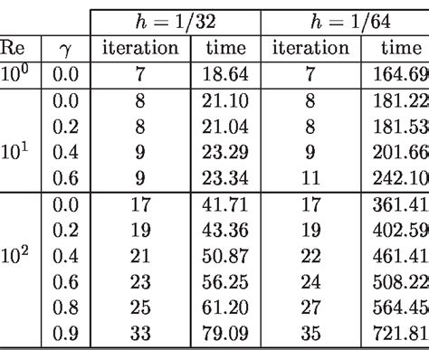 Multigrid Iteration And Cpu Time In Seconds For Solving Test 2 With Fcs