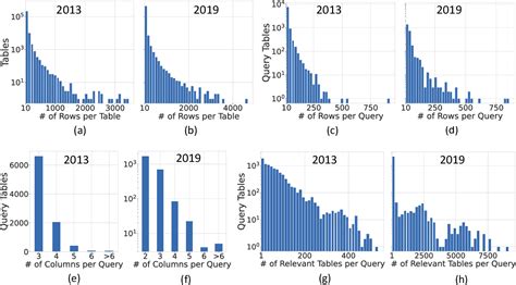 Figure 2 From A Large Scale Test Corpus For Semantic Table Search Semantic Scholar