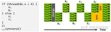 NVIDIA GPU性能优化基础 知乎