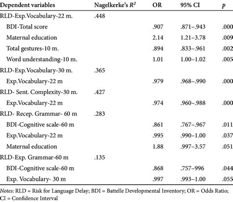 Stepwise Logistic Regression Analyses Selected Contextual Cognitive
