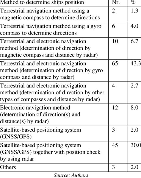 The Most Reliable Methods Of Determining A Ships Position In Coastal Download Scientific