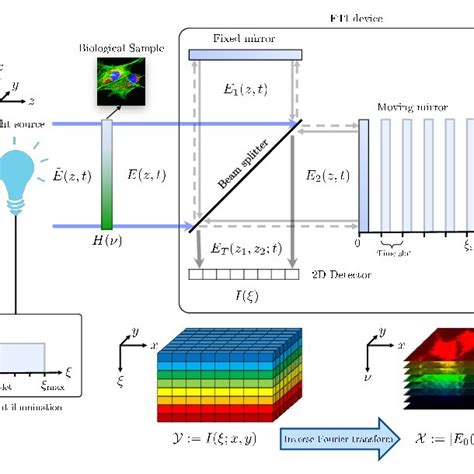 Pdf A Variable Density Sampling Scheme For Compressive Fourier Pdf A Variable Density Sampling Scheme For Compressive Fourier