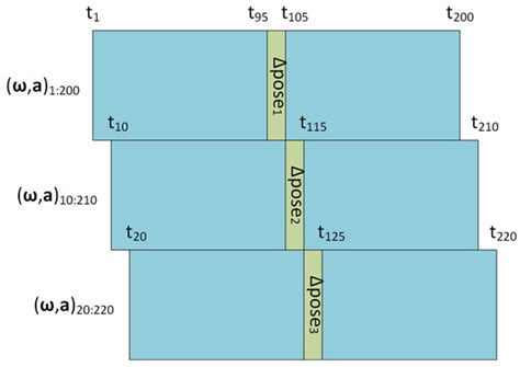 Sensors Free Full Text End To End Learning Framework For Imu Based