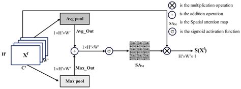 The Proposed Spatial Attention Approach Download Scientific Diagram
