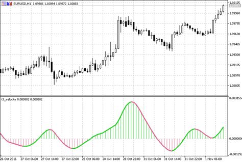 Free Download Of The T3 Velocity Indicator By Mladen For Metatrader 5 In The Mql5 Code Base