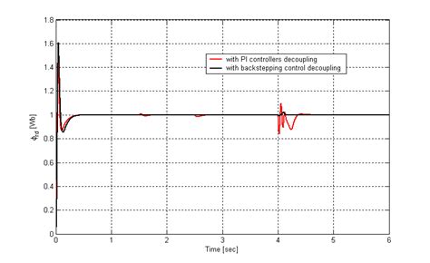 Simulated Results Of The Comparison Between The Decoupling Obtained By