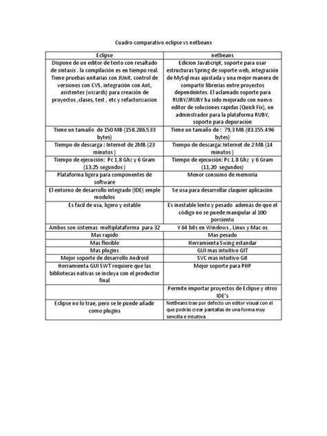 Cuadro Comparativo Eclipse Vs Netbeans Pdf Eclipse Software Frijoles Netos