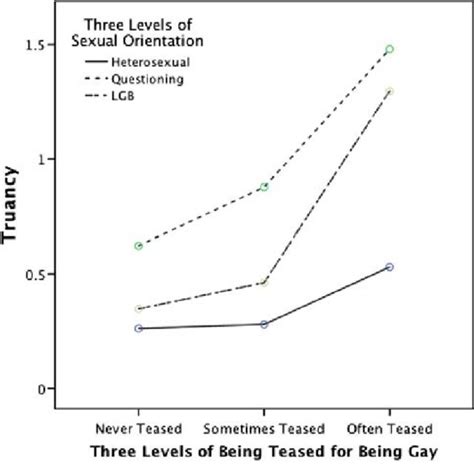 Moderator Effects Of Homophobic Teasing On The Relation Between Sexual Download Scientific