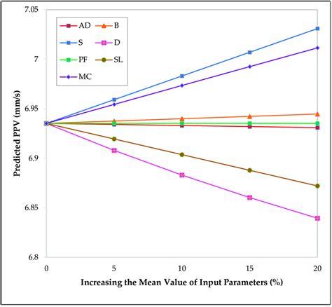 the input parameters and ppv relationship s strength download