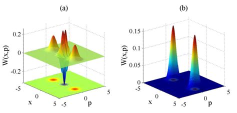 6 A Wigner Function Of An Even Phase Cat With P 9 B Wigner Download Scientific Diagram