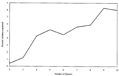 Percentage Variance Explained For Different Cluster Solutions