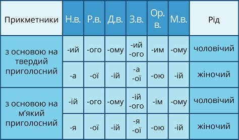 Відмінювання прикметників Таблиця відмінювання прикметників в однині — урок Українська мова