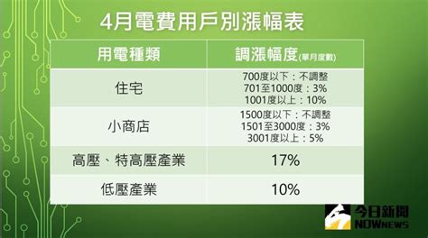 租屋電費1度漲到8塊！房東喊苦「沒賺你錢」 反制法規曝 新奇 Nownews今日新聞