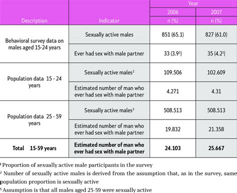Msm Population Estimate With Extrapolation Of Findings From The