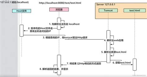 【javaweb学习笔记】6 Tomcatlocalhost 发送的响应无效。 Csdn博客