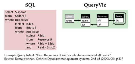 Queryvis Allowing Users To Quickly Understand Sql Queries