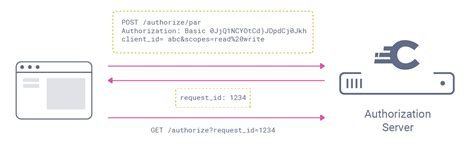 How To Bring Financial Grade Security To Apis Nordic Apis