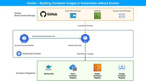 kaniko tutorial push docker image to docker hub