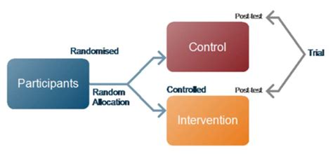 Designing Randomised Controlled Trials Teaching