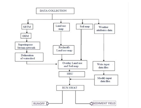 Swat Methodology For Simulation Of Runoff And Sediment Yield Download Scientific Diagram