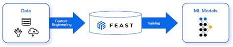 Supercharging Ml Development With Feast Feature Store A Deep Dive By