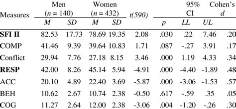 Gender Differences On Study Variables N 606 Download Scientific Diagram