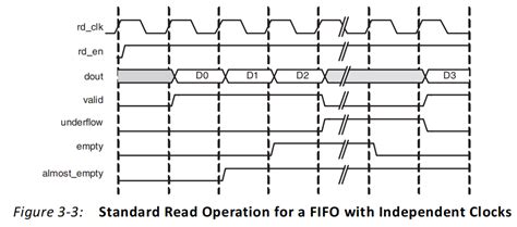 【fpga基础篇】xilinx Fifo详细解析 Csdn博客