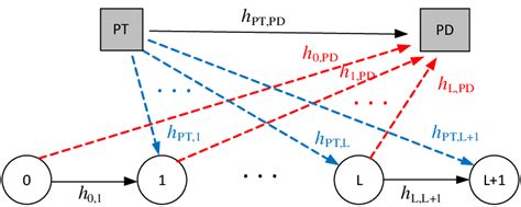 A Cognitive Multi Hop Network Download Scientific Diagram