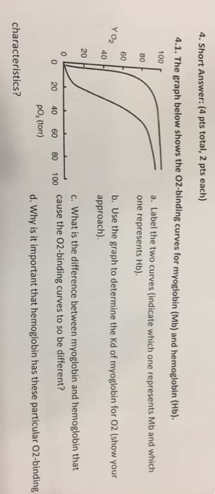 Solved The Graph Below Shows The O2 Binding Curves For