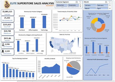 Dataanalysis Exceldashboard Datamodeling Pivotchart Powerpivot