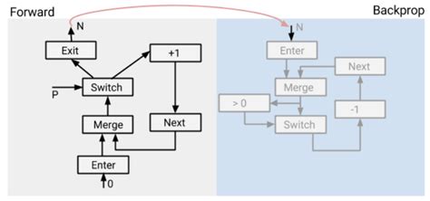 Tensorflow和飞桨paddle的控制流算子设计tensorflow如何利用控制流算子实现循环操作并举例说明 Csdn博客