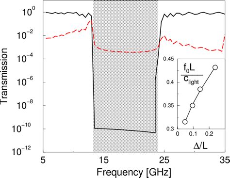 Figure 1 From Resonant And Antiresonant Frequency Dependence Of The