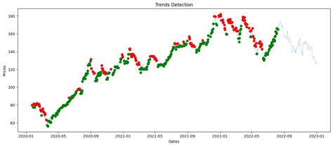 Comprehensive Guide To Trading With Trend Analysis With Python Quantified Trader