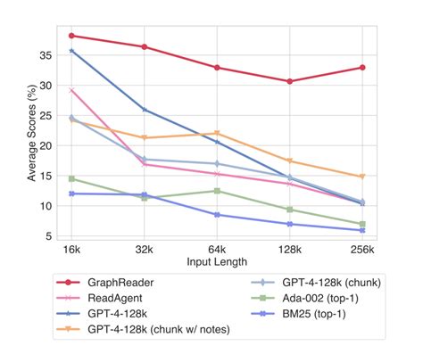 Graphreader A Graph Based Ai Agent System Designed To Handle Long Texts By Structuring Them