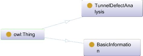 Figure 2 From Ontology Based Defect Causation Analysis For Urban Tunnel Maintenance Semantic