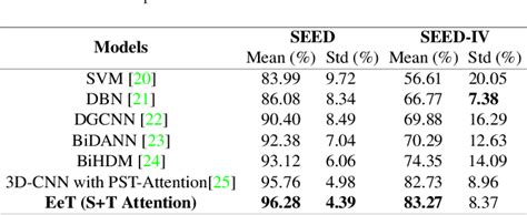Table 2 From Spatial Temporal Transformers For Eeg Emotion Recognition