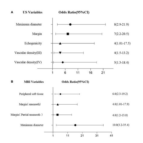 a multivariate logistic regression for us features b